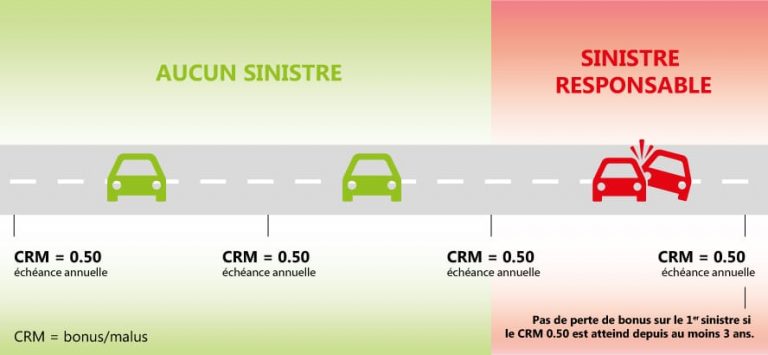 Comment calculer votre bonus-malus d'assurance auto