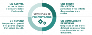 Comment fonctionne un contrat de prévoyance ? Un guide complet