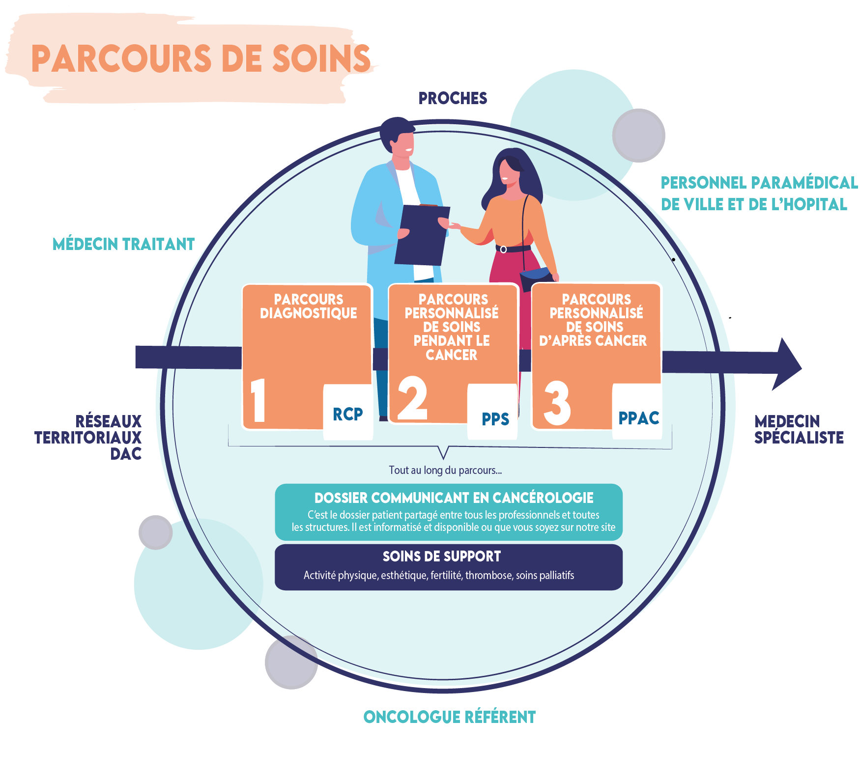Comment suivre son parcours santé pour se faire rembourser par la mutuelle